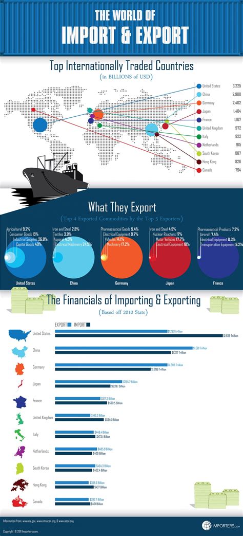 What Is An Export Definition Example Video Lesson