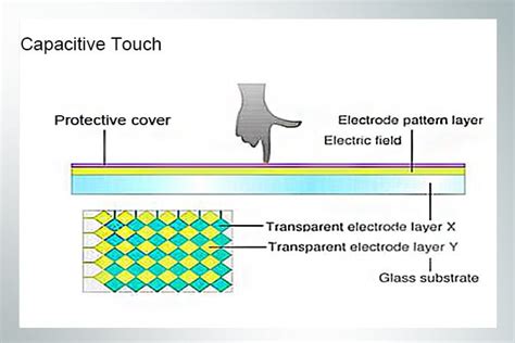 5 Types Of Touchscreen With Their Pros And Cons Top Custom Lcd Tft Oled Display Manufacturer