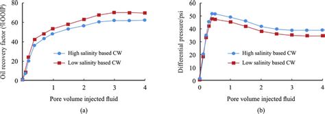 A Oil Recovery Factor And B Differential Pressure For High Salinity Download Scientific