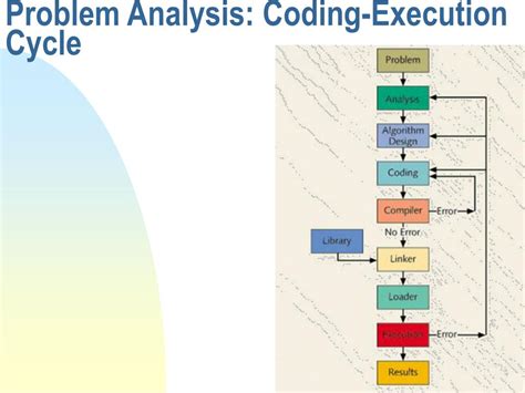 Ppt Overview Of Programming Powerpoint Presentation Free Download