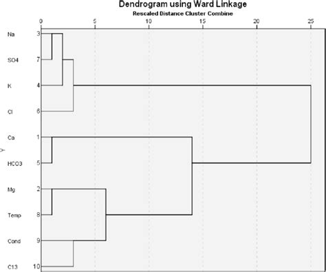 The Dendrogram Obtained By Grouping Variables Using The Ward Linkage