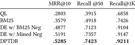 Performance Of Retrieval Models On The Test Set Of T 2 Ranking