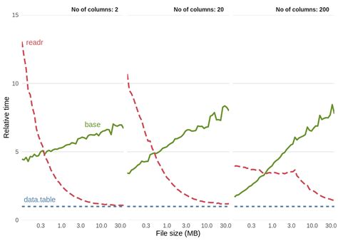 Efficient Input Output Efficient R Programming