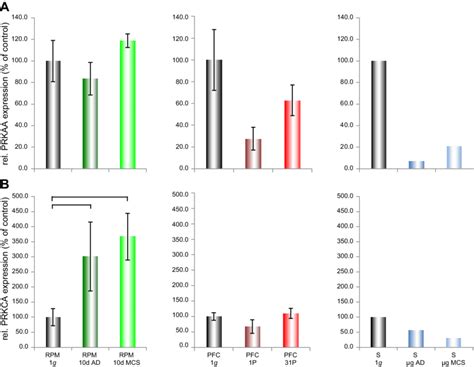 Quantitative Real Time Pcr Gene Expression Analysis Of Select Protein Download Scientific