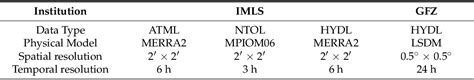 Table 2 From Spatial Temporal Dynamic Evolution Of Land Deformation