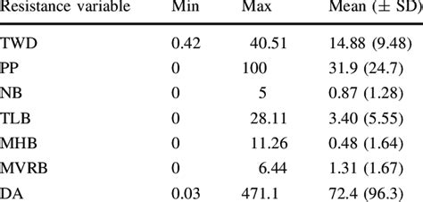 Minimum Maximum Mean And Standard Deviation Sd Values For Download Scientific Diagram