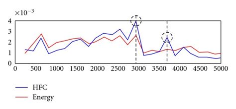 A Shot Detection Scheme Based On Event Boundary Detection Approach As Download Scientific
