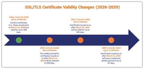 Industry To Shift To 47 Day Ssltls Certificate Validity By 2029
