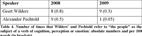 Table 1 From Measuring People Centrism In Populist Political Discourse A Linguistic Approach
