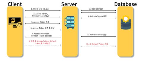 Spring Security Jwt Refreshtoken Refreshtoken Rotation