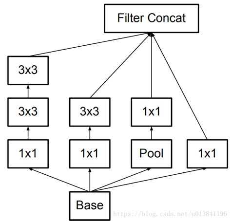 卷积神经网络的网络结构——inception V3inceptionv3网络结构 Csdn博客