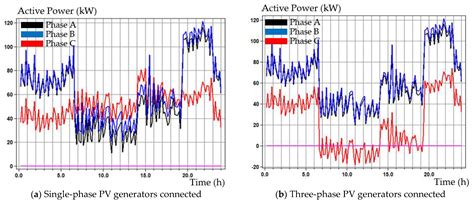 Impact On Voltage Regulation In Medium Voltage Distribution Networks Due To The Insertion Of
