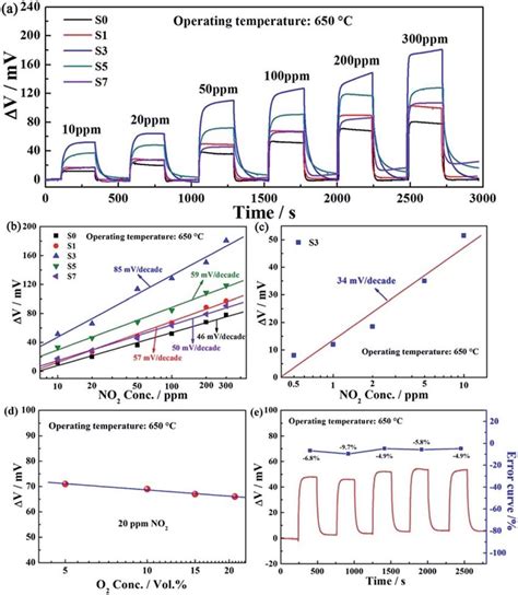 A Response Transients For Sensors S0 S7 Toward Different