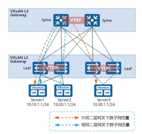Vxlan概述 Csdn博客