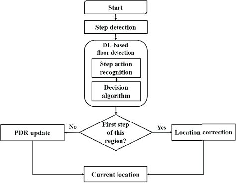 Flowchart Of The Proposed Multi Floor Indoor Tracking Scheme Download Scientific Diagram