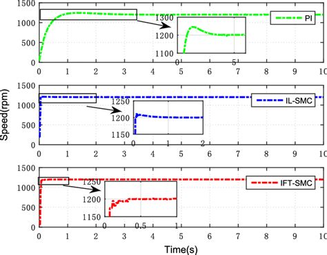 The Response Curves For Pmsms Speed In The Absence Of Disturbance