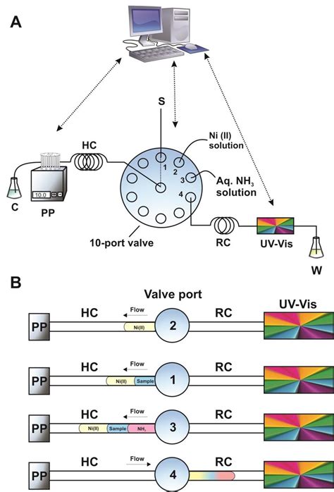 A Graphical Depiction Of The Zone Fluidics Manifold And B The