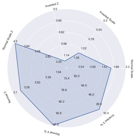 Visualization How Do I Create A Complex Radar Chart Data Science