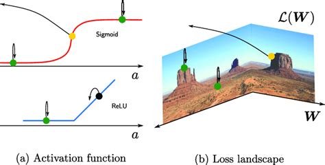 Color Online Illustration Of The Vanishing And Exploding Gradient Download Scientific Diagram