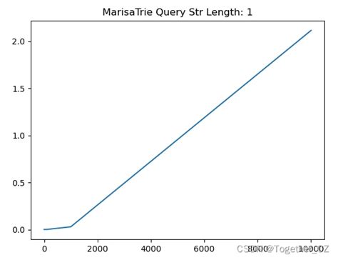 Marisa Trie——一个基于高效trie树实现的快速高效字符串压缩存储、查询匹配工具实践 Csdn博客