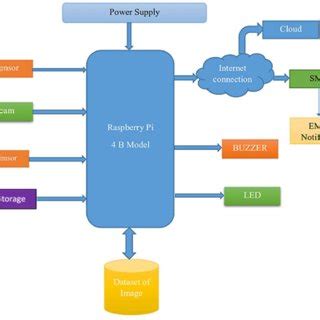PDF IMPLEMENTATION OF IOT BASED SMART SURVEILLANCE SECURITY SYSTEM USING FACE RECOGNITION
