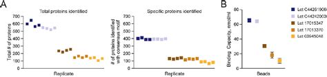Figure 5 From Assessment Of Streptavidin Bead Binding Capacity To