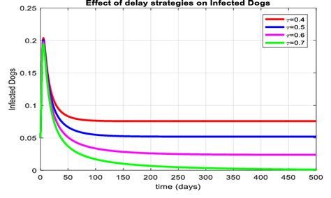 Display Of The Effect Of Delay Term On The Infective Class Of The Model