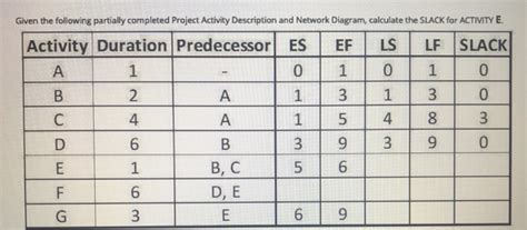 solved given the following partially completed project