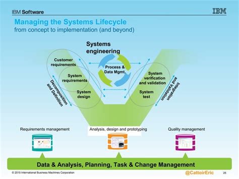 Ibm Iot Overview Ppt