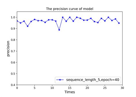 The Accuracy Of The Optimal Model Download Scientific Diagram
