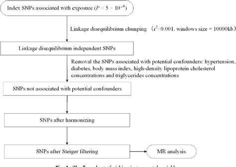 Figure 1 From Ethnic Disparities In Bidirectional Causal Effects Between Serum Uric Acid