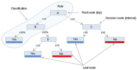 Decision Tree Based Preventive Control Applications To Enhance Fault Ride Through Capability Of