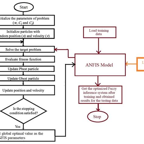 The Simplified Illustration For Pso Anfis Training And Testing