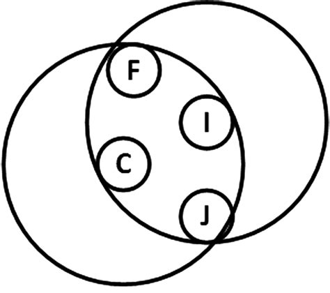 Common Neighbours Of Node C And Node I Download Scientific Diagram