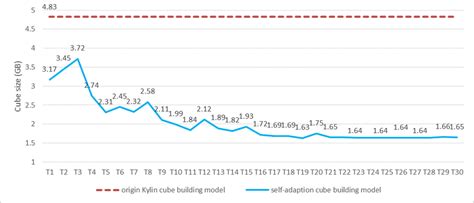 Average Cube Size Trends In T1 ∼ T30 Download Scientific Diagram