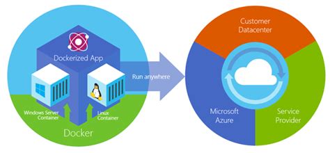 Publishing An ASP NET App To Docker On Linux With Visual Studio Scott Hanselman S Blog