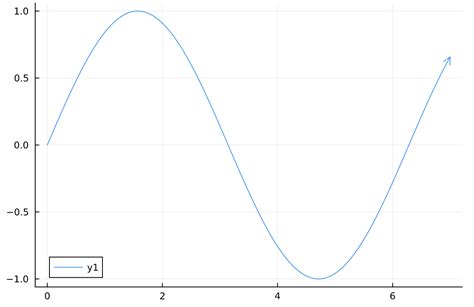 Curved Arrow Using Makiejl Visualization Julia Programming Language