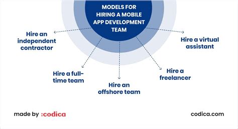 Mobile App Development Team Roles Tips And Cost Codica
