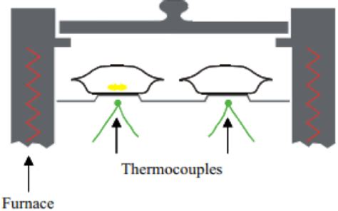A DSC Experimental Set Up Download Scientific Diagram