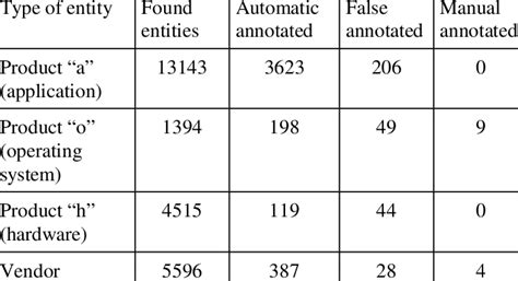 Annotation Summary Of Semantic Model Download Scientific Diagram