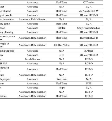 Comparing The Implementation Of Assistive Robot Systems Download