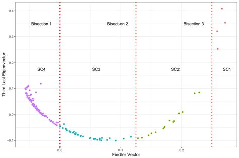 mathematics free full text bisecting for selecting using a