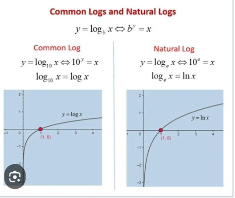 Draw The Graph Of Common Logarithm And Natural Logarithm Of The Number X
