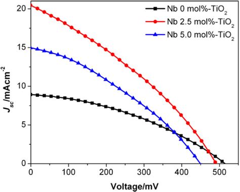 Jv Curves Of Qdsscs Based On The Undoped And Nb Doped Tio2 Electrodes