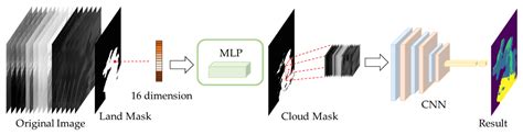 remote sensing free full text daytime sea fog detection based on a