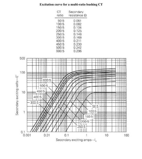 Solved Excitation Curve For A Multi Ratio Bushing Ct Ct Solved Excitation Curve For A Multi Ratio Bushing Ct Ct