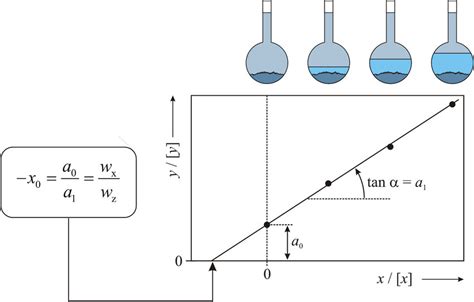 Schematic Principle Of The Gravimetric Standard Addition Method Download Scientific Diagram