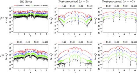 The Errors In Absolute Value And In Logarithmic Scale For P2 Top