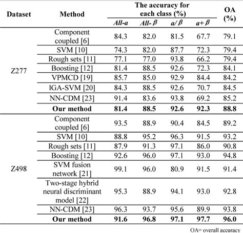 Table 2 From Combining Sequence Information And Predicted Secondary Structural Feature To