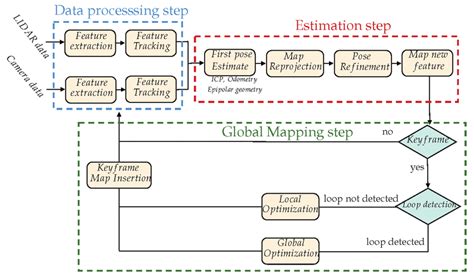 Proposed Hybridized Slam Global Framework The Proposed Framework